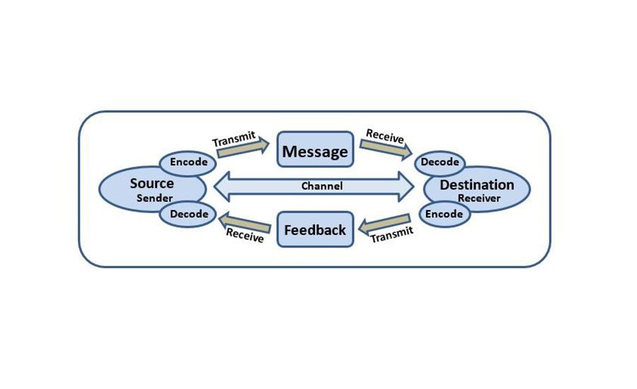 Communication leads to engagement | ISHN
